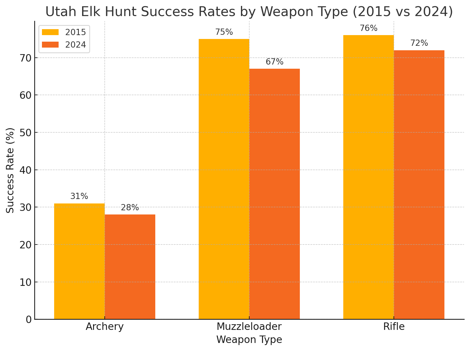 10-Year Trends in Utah Elk Hunting Success by Weapon — BROADMOUTH CANYON
