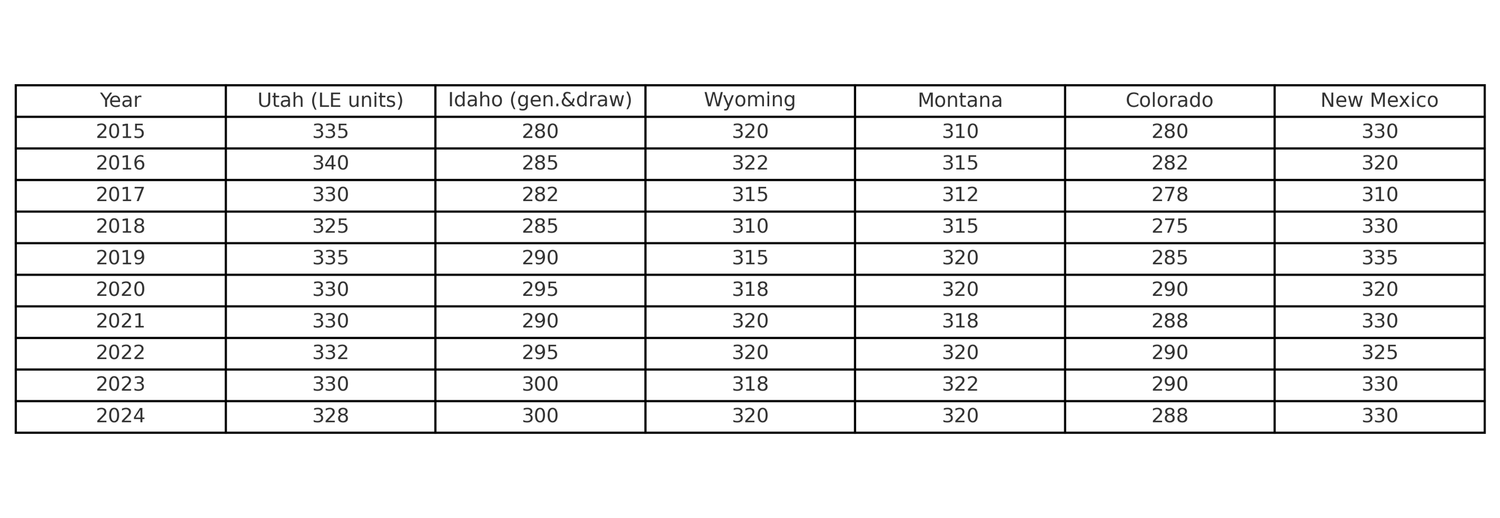 Average Trophy Elk Size Trends (2015–2025) in Western U.S. States ...