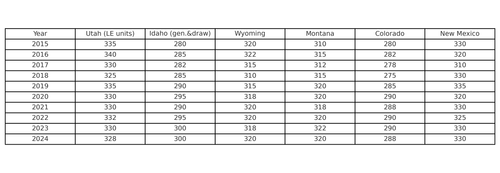 Average Trophy Elk Size Trends (2015–2025) in Western U.S. States ...