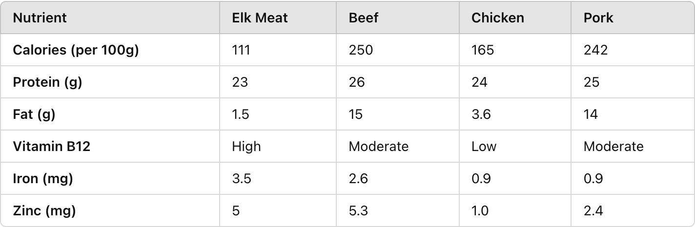 Elk Meat Nutrition: Is Elk Meat Good For You? — BROADMOUTH CANYON