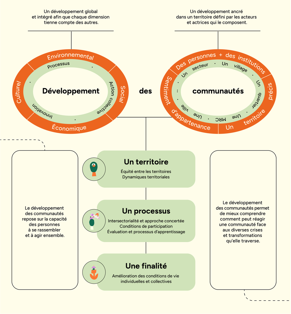 Le développement des communautés — Collectif des partenaires en ...