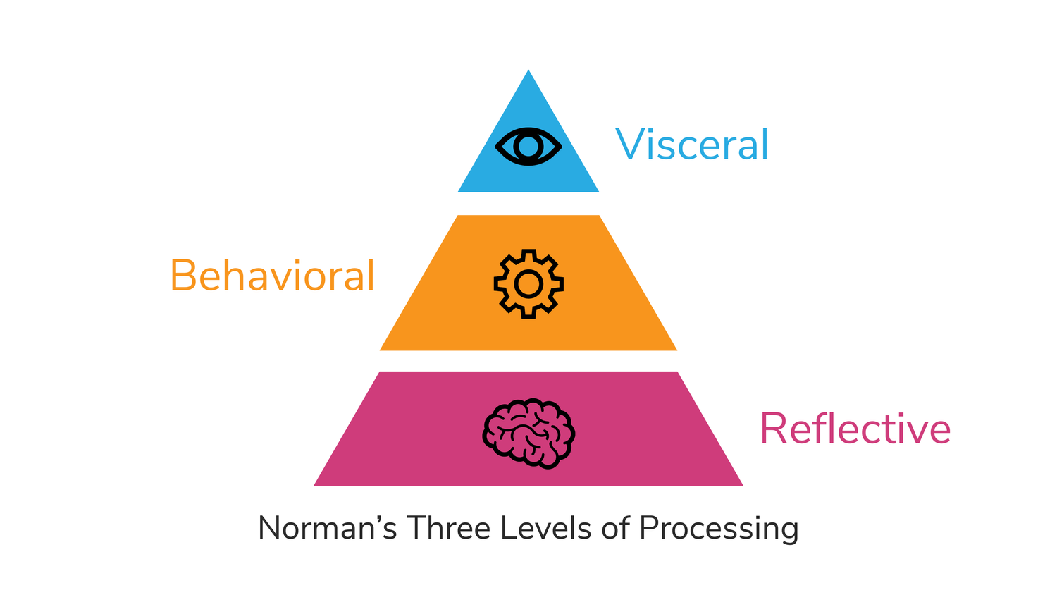 Emotion in Design: Don Norman’s Three Levels — vgnicholls