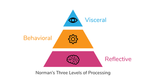 Emotion in Design: Don Norman’s Three Levels — vgnicholls