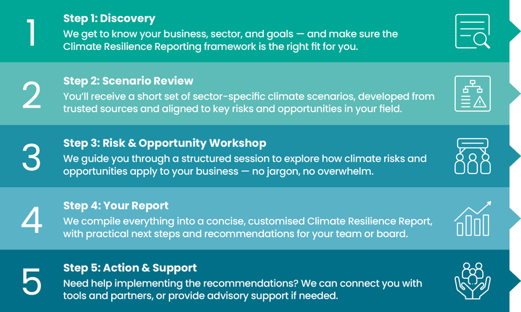 Building a Future-Ready: Introducing Climate resilience Report — Ekos