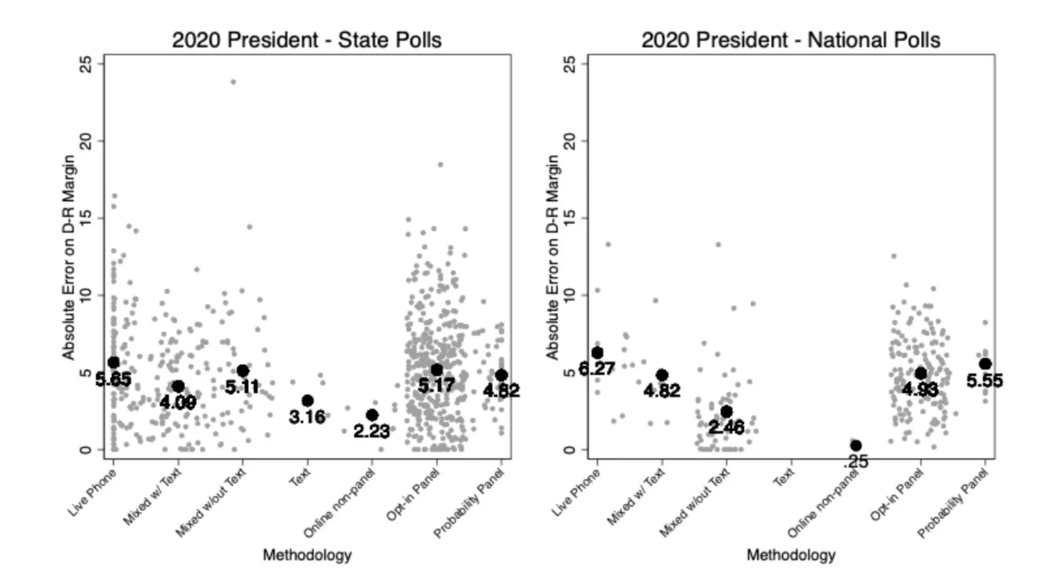 Survey Mode and Polling Accuracy — Survey 160