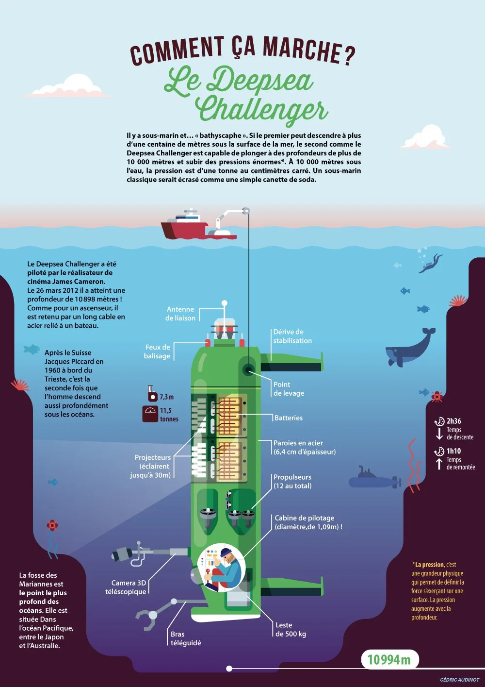 Infographie "comment ça marche le Deep Sea Challenger ?" — Cédric ...