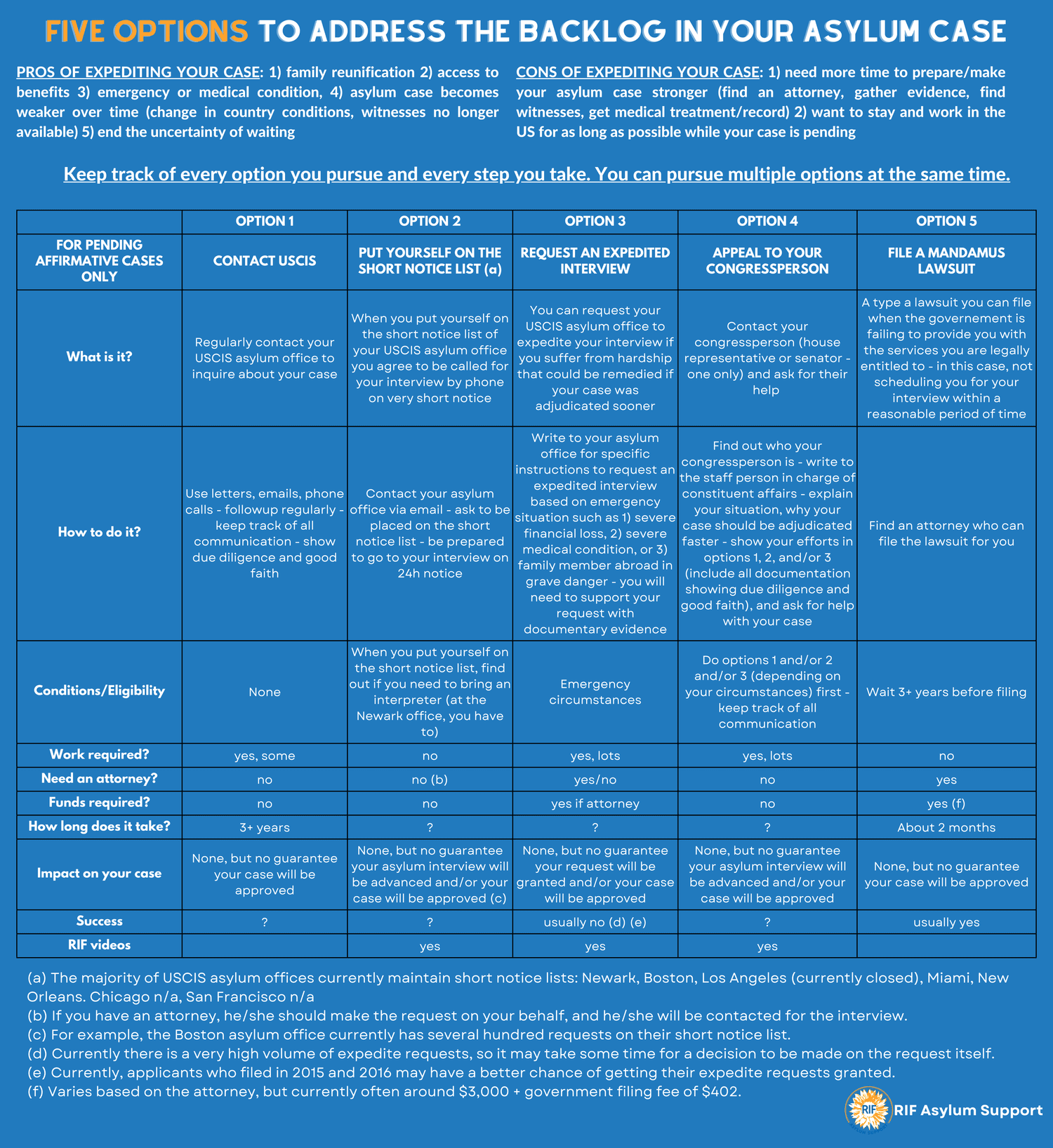Actions You Can Take For Backlog — RIF Asylum Support