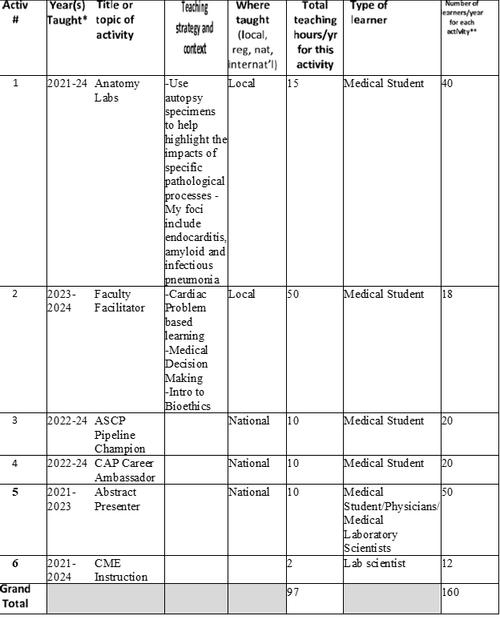Teaching Activities — Adil Menon MD- Education Portfolio