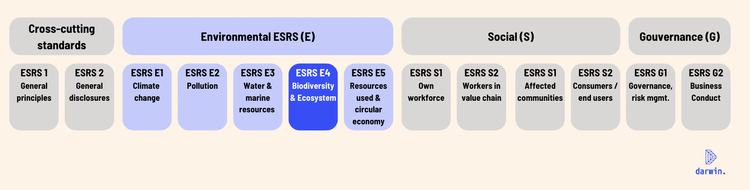 Complying with ESRS E4: CSRD biodiversity obligations explained ...