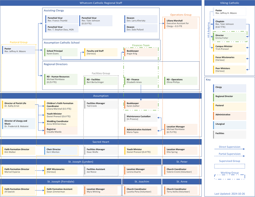 Decision #7 - Administrative Staff Re-Org — Whatcom Catholic