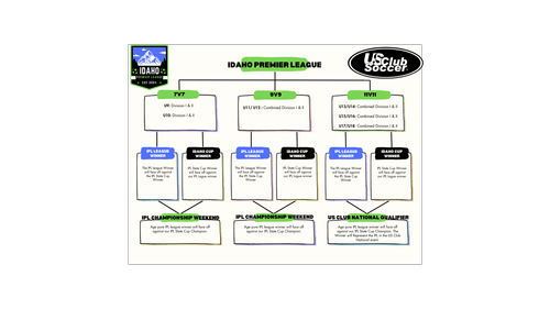League Format — Idaho Premier League