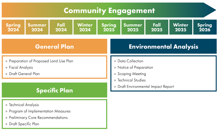 Schedule — City of Brea General Plan Update