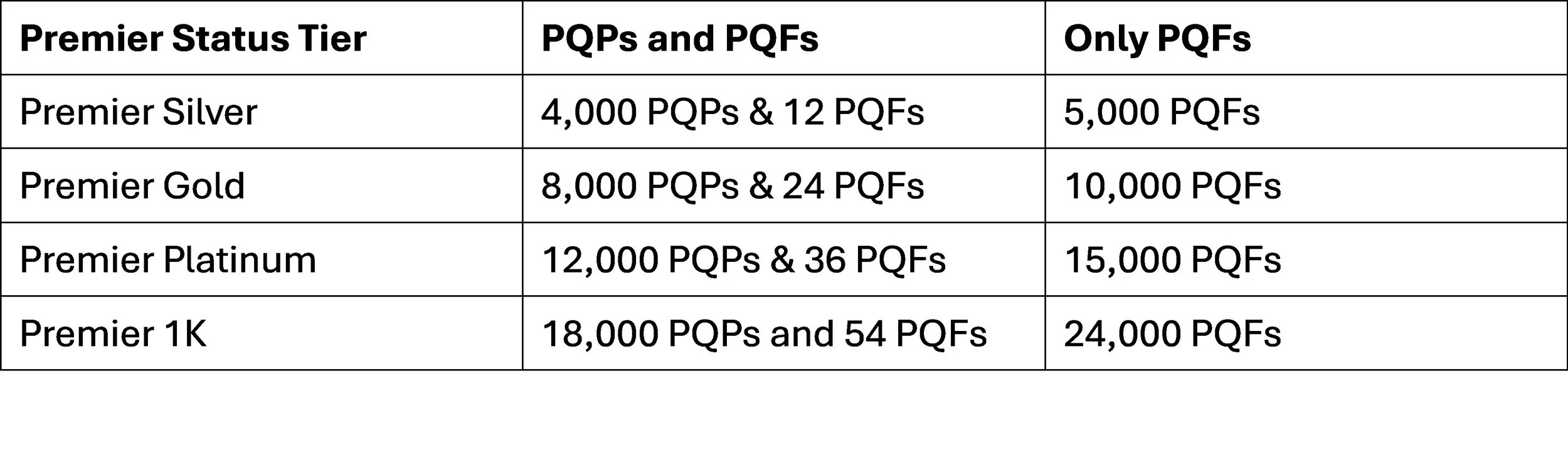 Your Complete Guide to United Airlines Premier Status — Aviation with Krish