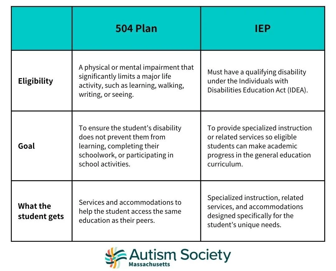 Understanding the Difference Between an IEP and a 504 — Autism Society ...
