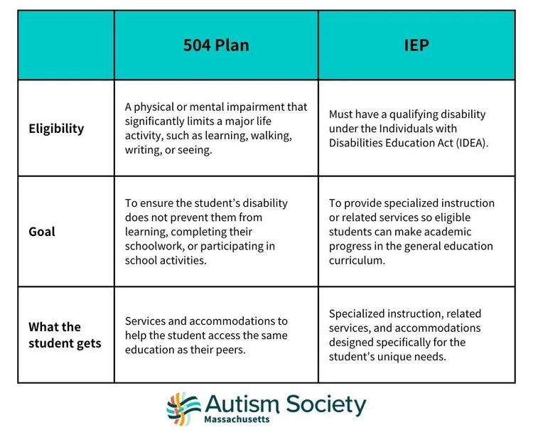 Understanding the Difference Between an IEP and a 504 — Autism Society ...