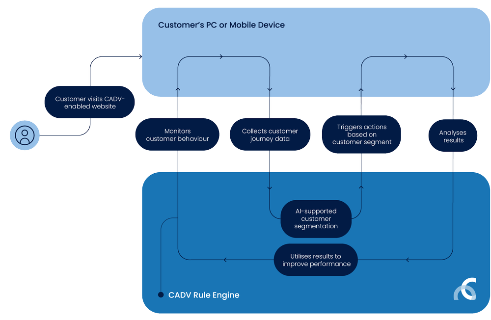How CADV.AI Works — CADV.AI