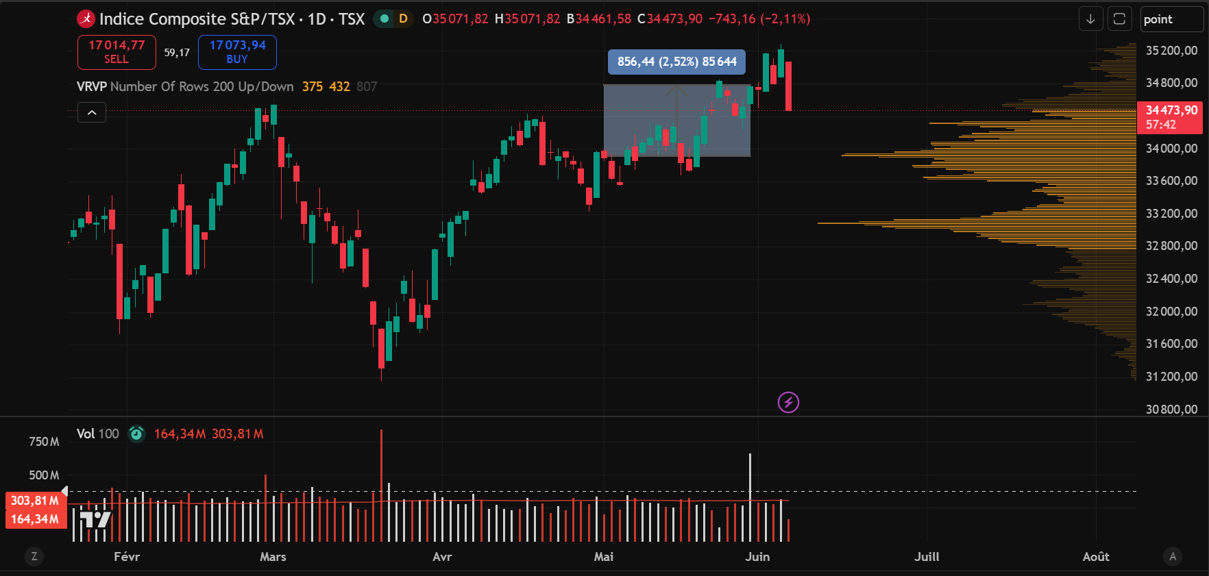 Bilan mensuel des marchés – Mai 2026 | S&P 500 et TSX — Éducabourse