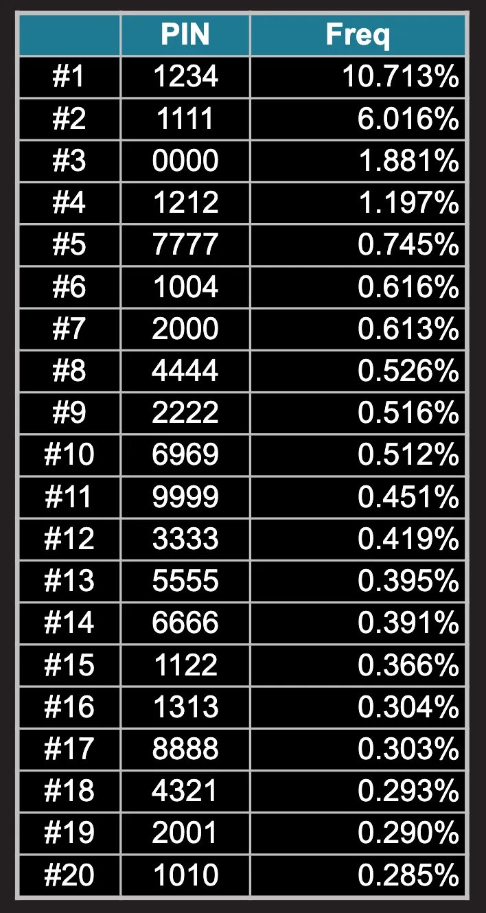 How long should your phone PIN be? — Ludlow Institute