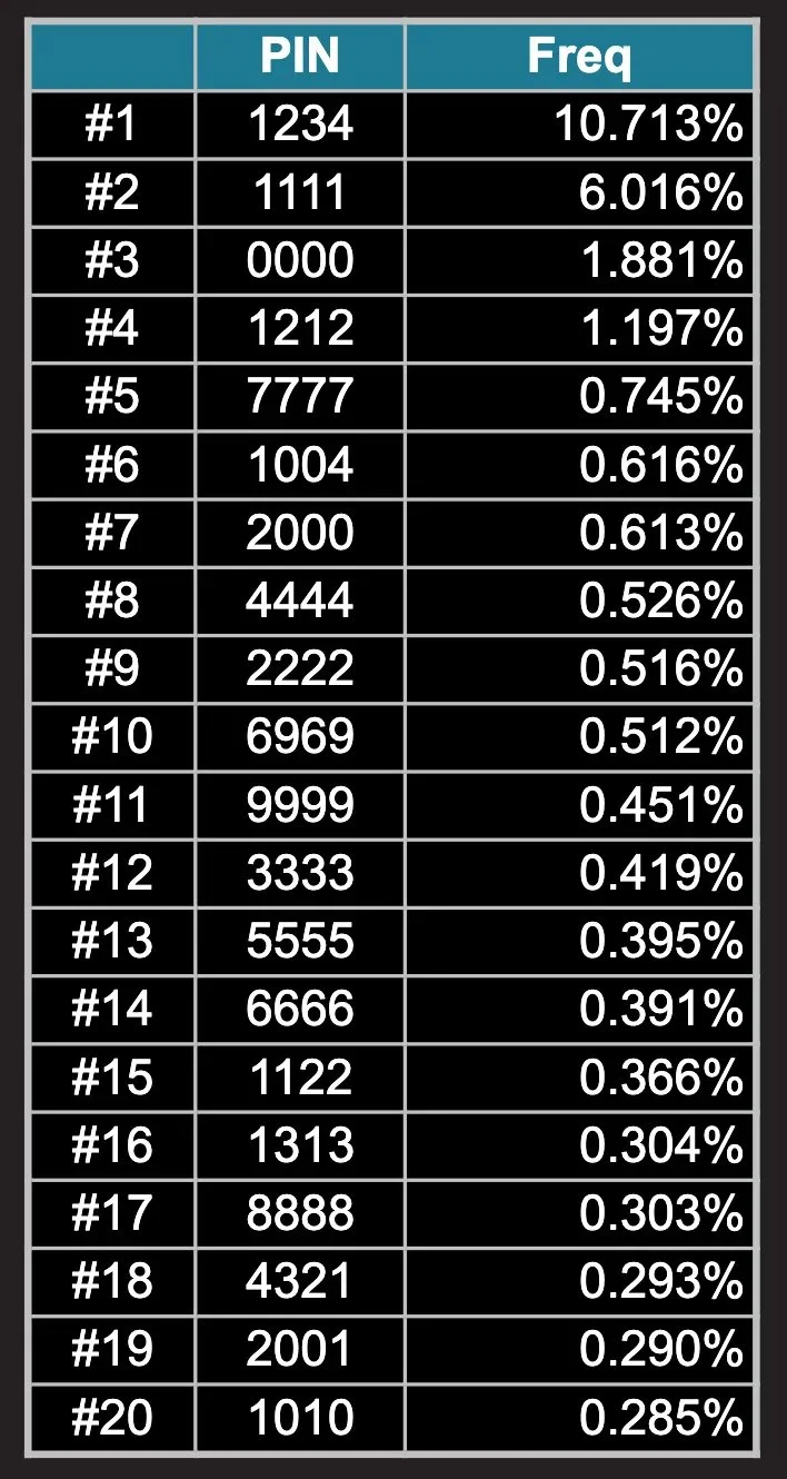 How long should your phone PIN be? — Ludlow Institute