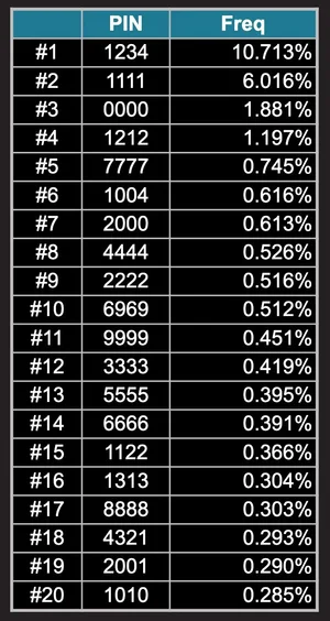 How long should your phone PIN be? — Ludlow Institute