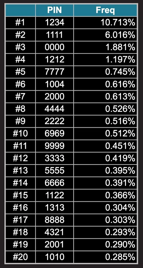 How long should your phone PIN be? — Ludlow Institute