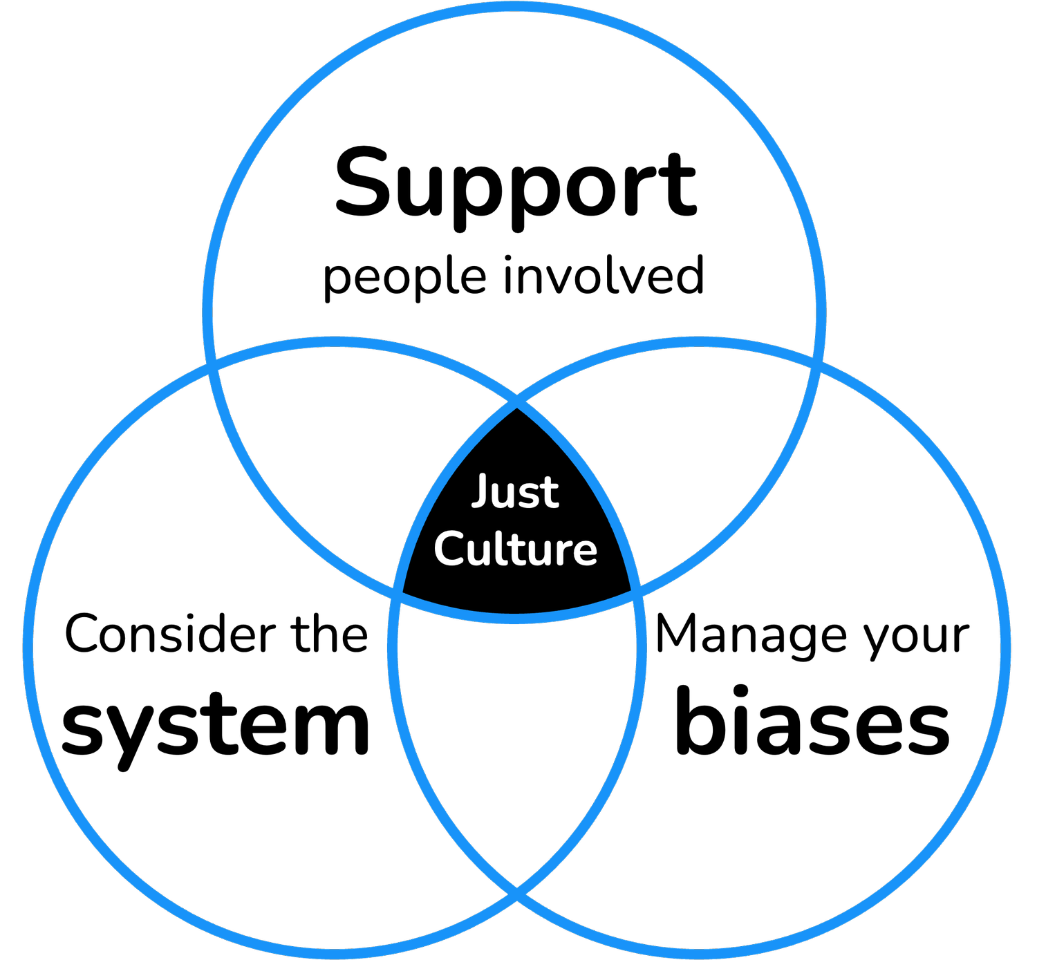 Create a just culture — ProSocia