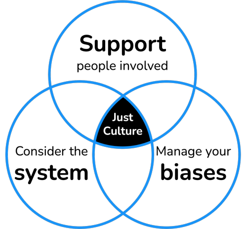 Create a just culture — ProSocia