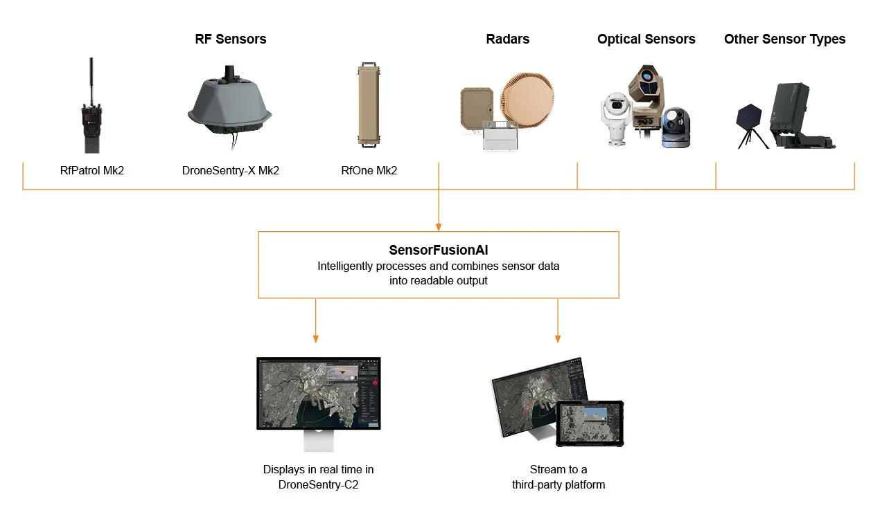 Advancements in Machine Learning and AI for Counterdrone Detection and ...
