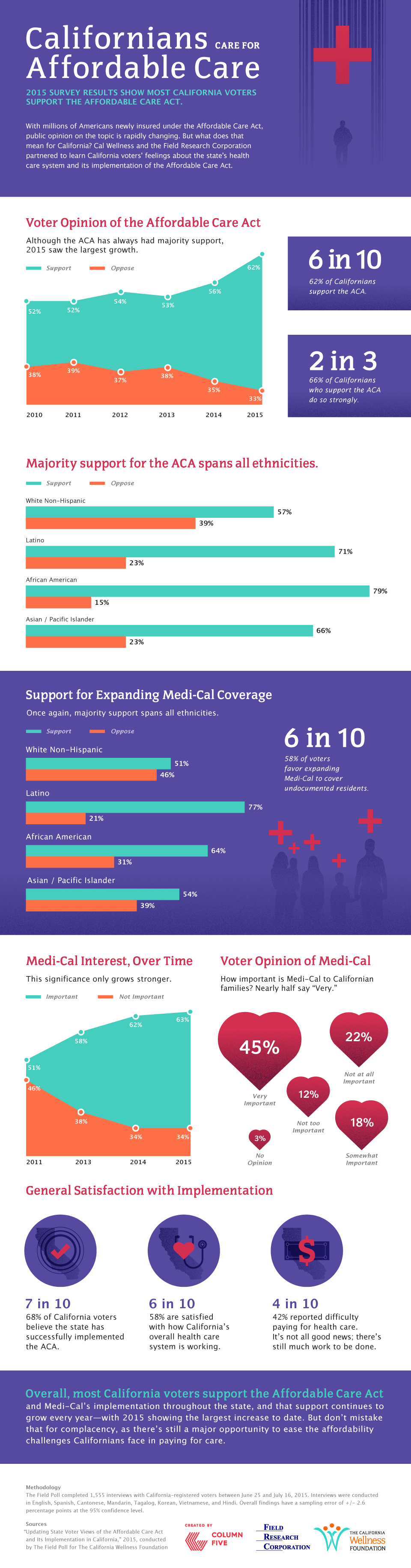 Californians Care for Affordable Care Act (Infographic ...