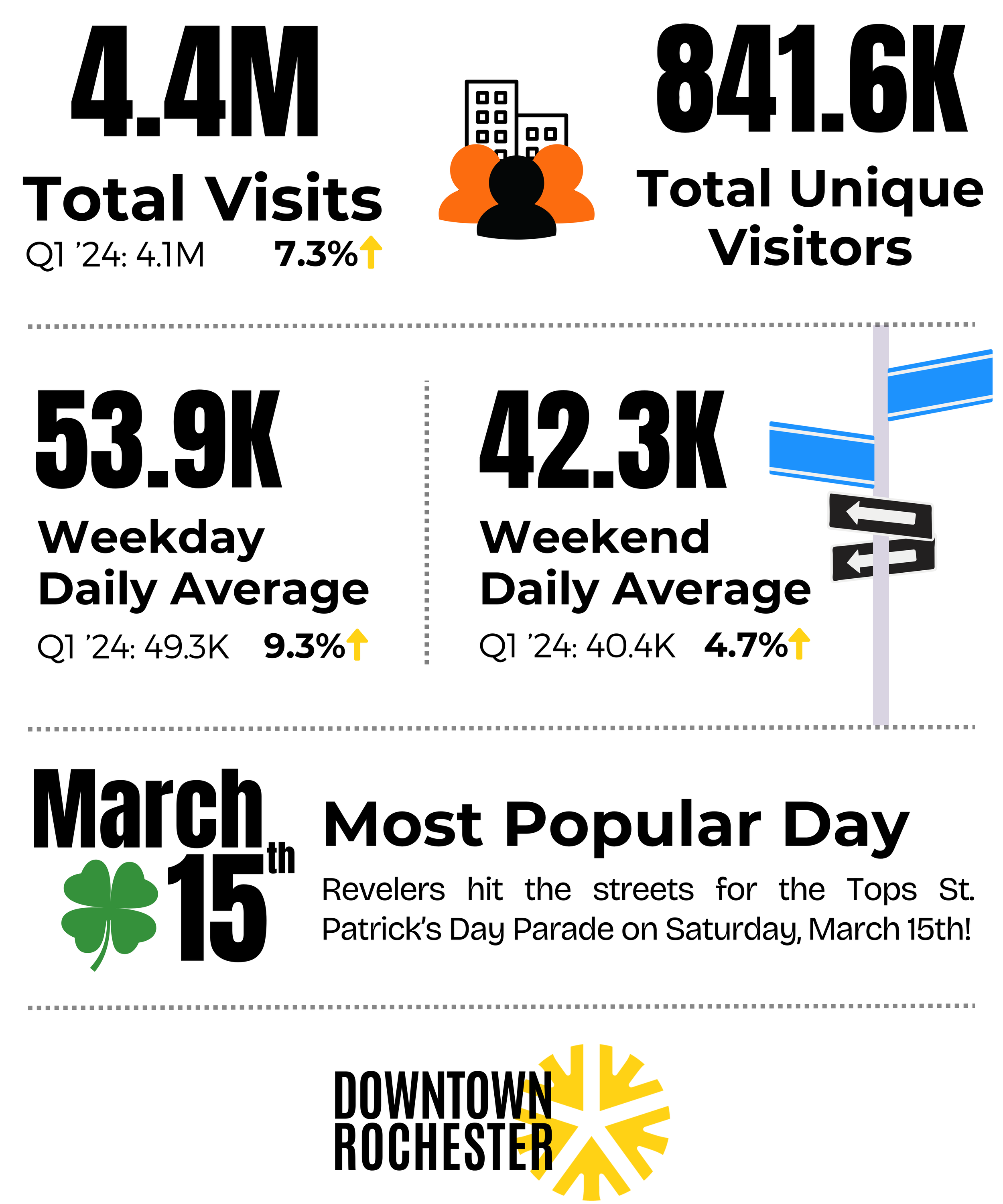 Downtown Rochester Data Dashboard | Downtown Rochester, NY