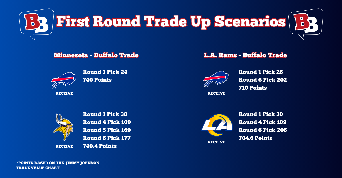 2025 NFL Draft: Buffalo Bills Trade Scenarios — Bills Banter