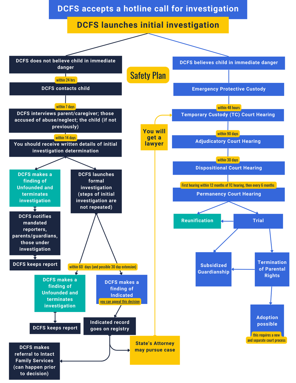 Visual Timeline Of DCFS Investigations And Court Processes — NCYL Know ...