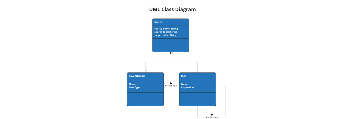 Introduction to the DataForge Object Model — DataForge