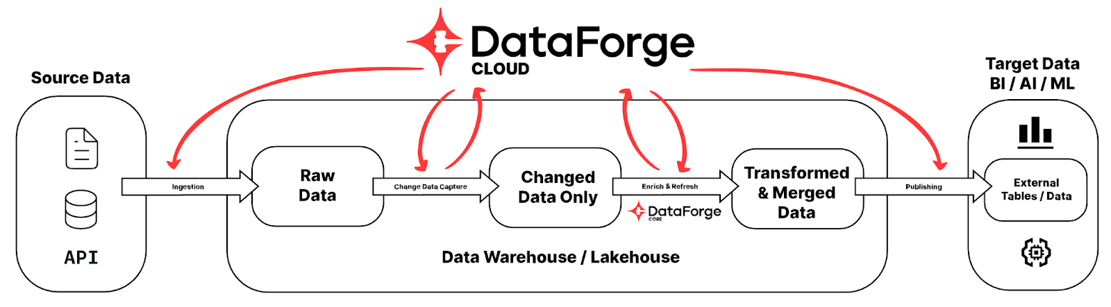 SQL Transformation: Best Practices & Modern Techniques — DataForge