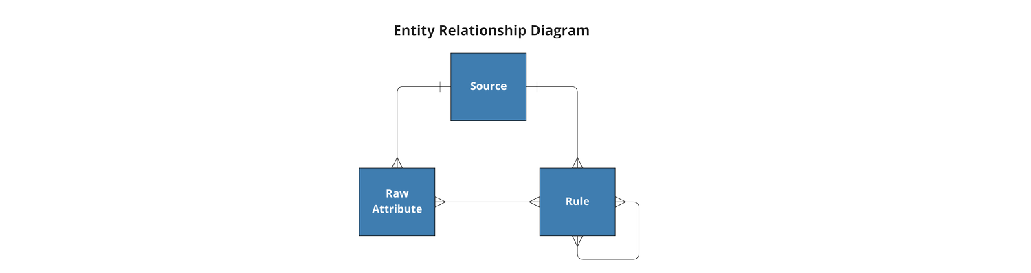 Introduction to the DataForge Object Model — DataForge