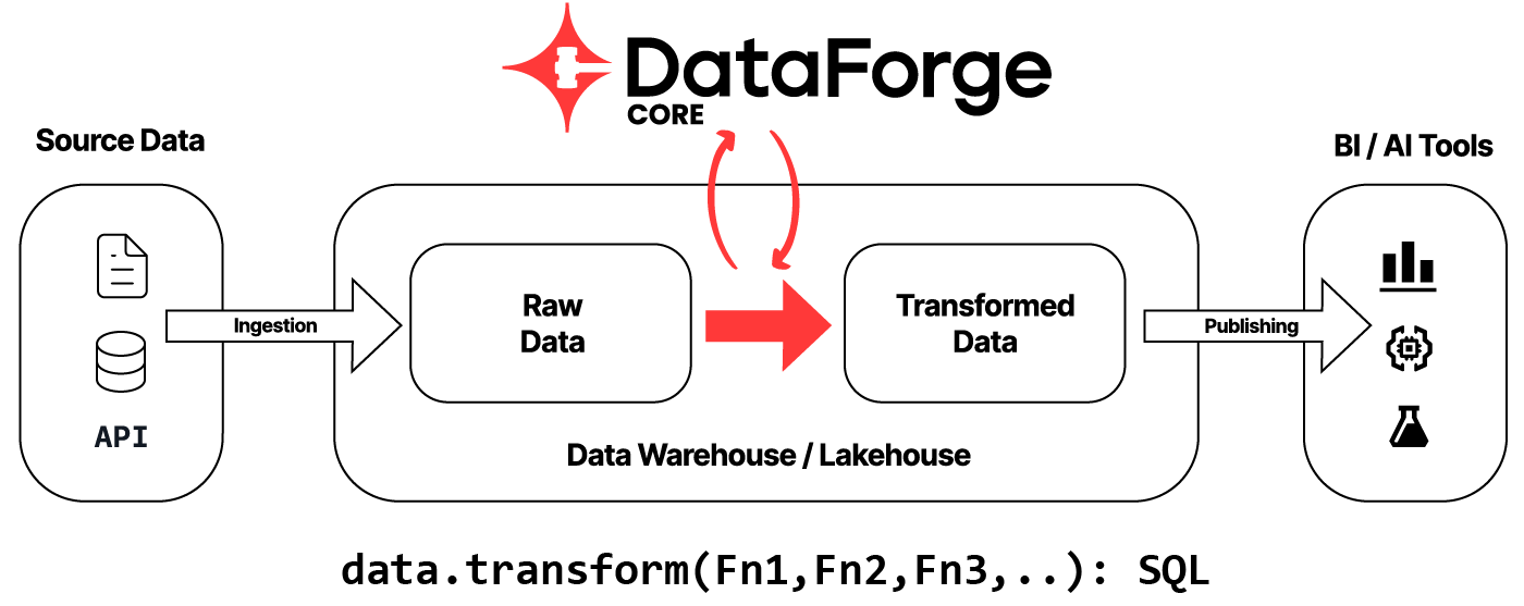 Introducing DataForge Core: The first functional code framework for data engineering — DataForge