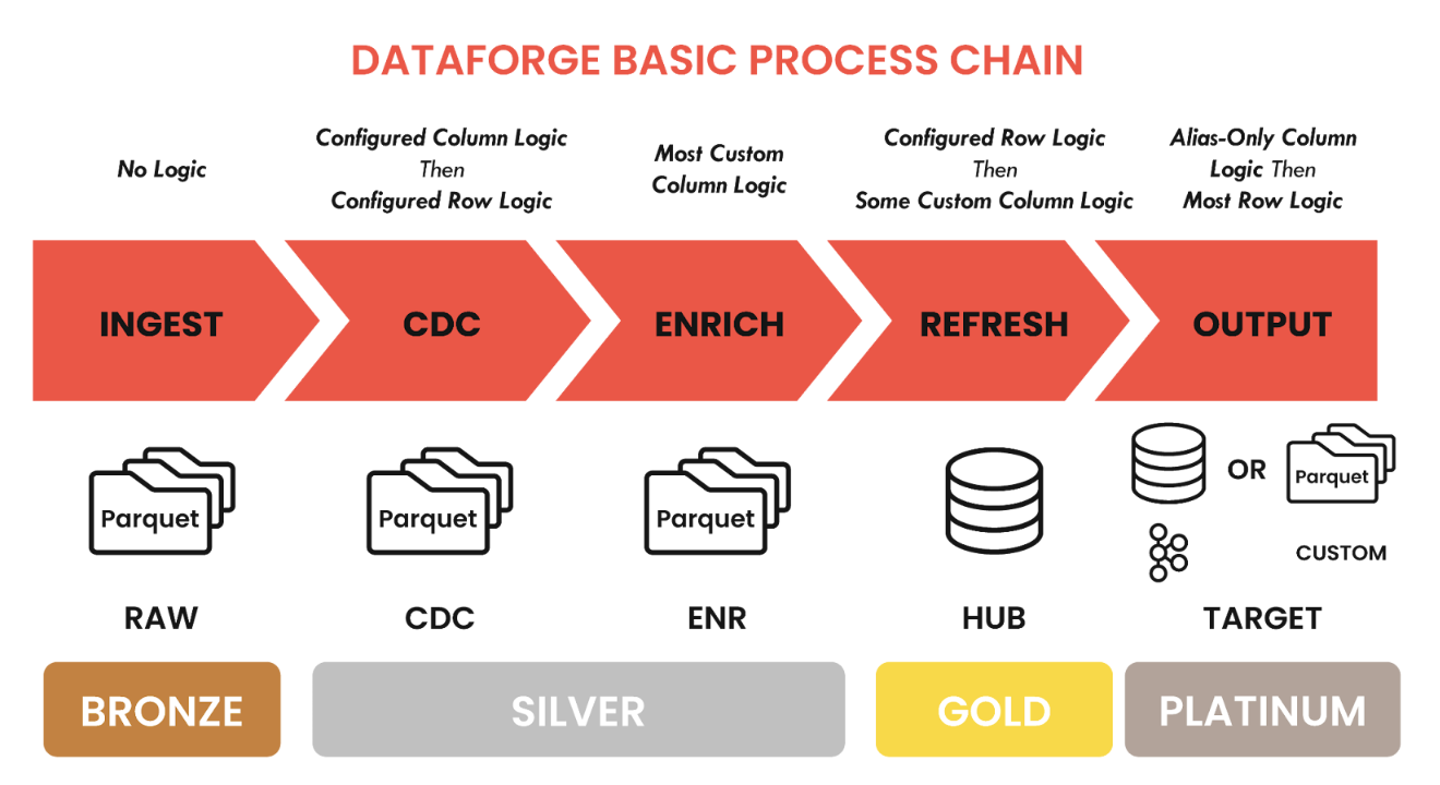 Medallion Architecture: Key Concepts and Examples — DataForge