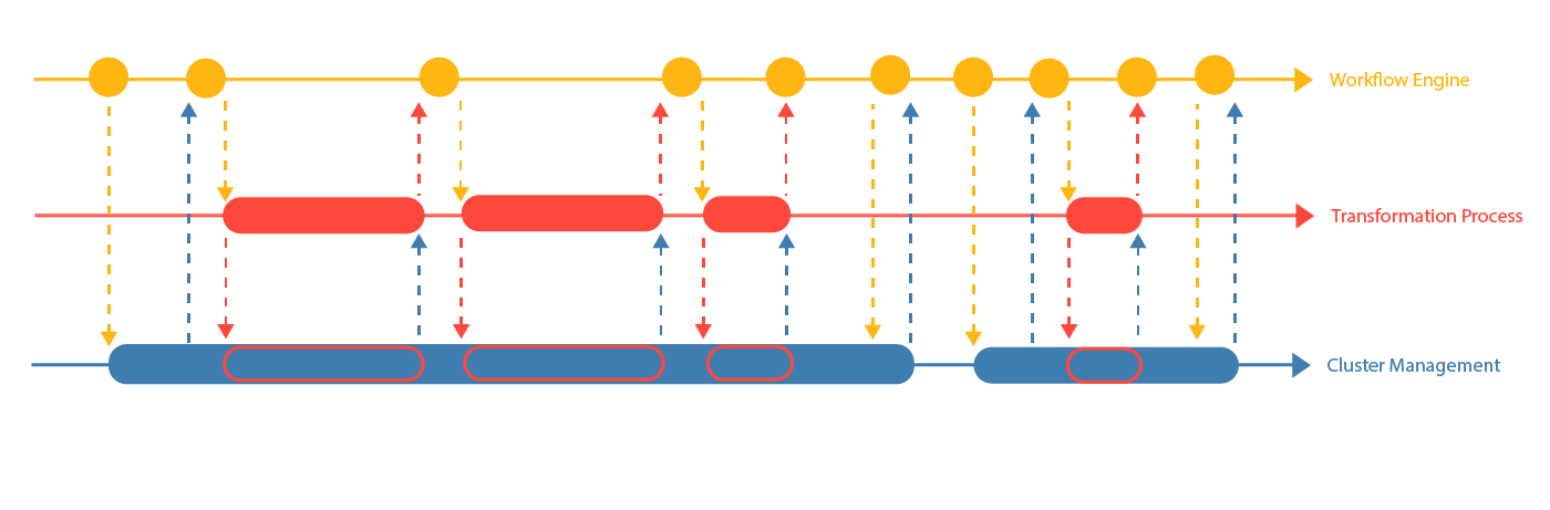 Automated Orchestration — DataForge