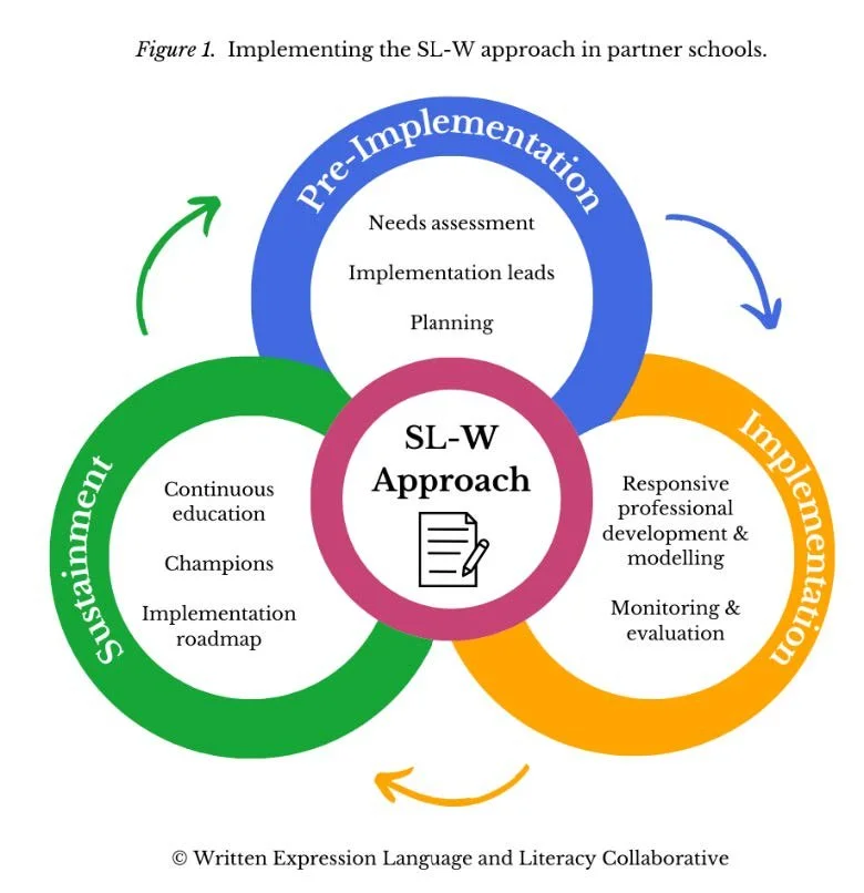 The WISE Project — Written Expression Language and Literacy (WELL ...