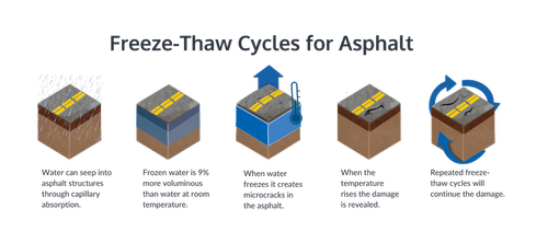 The Effects of Cold Temperatures on Asphalt — PRI Engineering