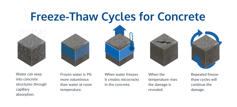 Mastering Concrete Placement in Cold Climates — PRI Engineering