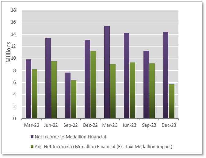 Medallion Financial — Restore the Shine