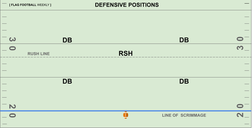 Defensive Positions — Flag Football Weekly