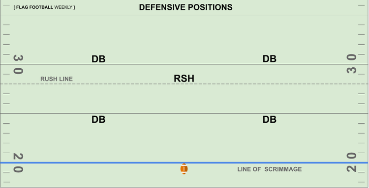 Defensive Positions — Flag Football Weekly