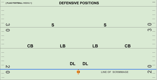 Defensive Positions — Flag Football Weekly