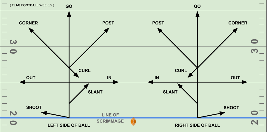 Basic Passing Routes — Flag Football Weekly
