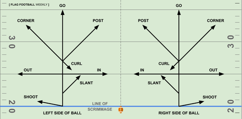 Basic Passing Routes — Flag Football Weekly