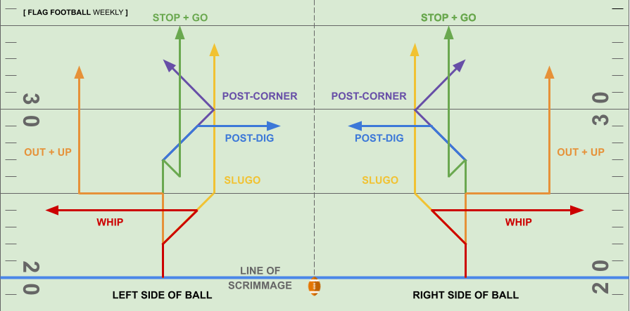 Advanced Double-Move Passing Routes — Flag Football Weekly