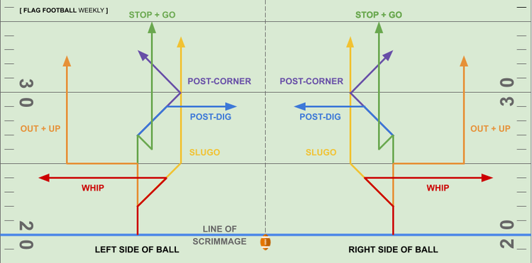 Advanced Double-Move Passing Routes — Flag Football Weekly