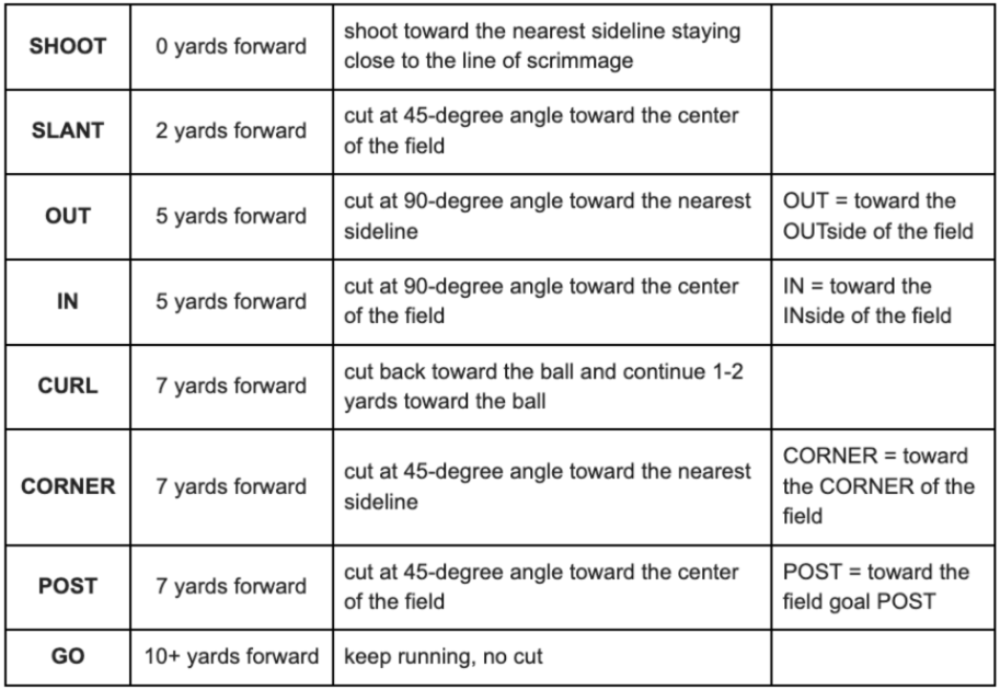 Basic Passing Routes — Flag Football Weekly